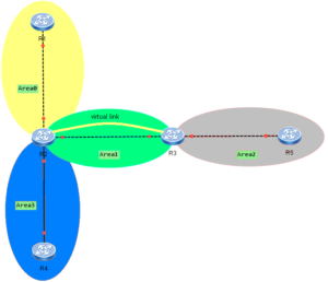OSPF virtual link - Labnario