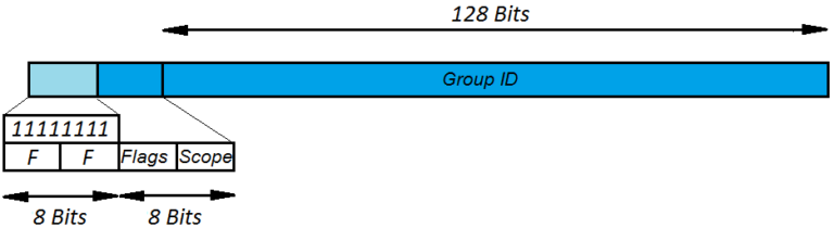 introduction to IPv6 – part 2 - Labnario