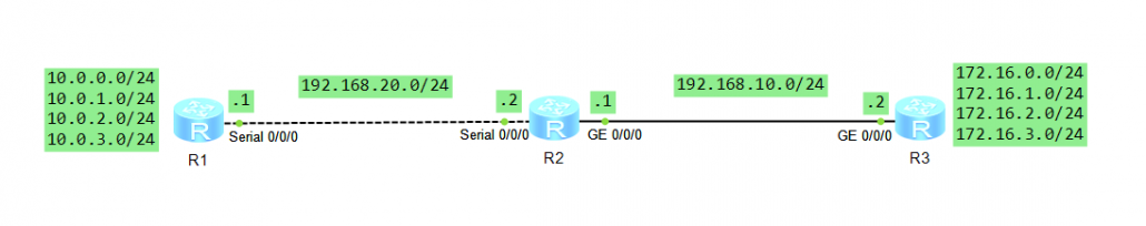 basic concept of RIP - Labnario