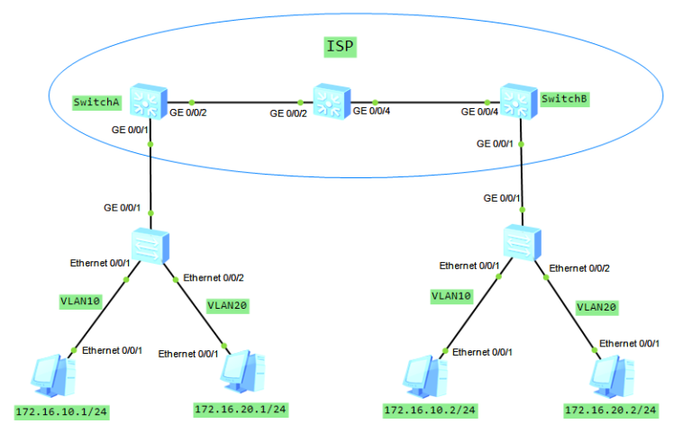 selective QinQ on Huawei switches - Labnario